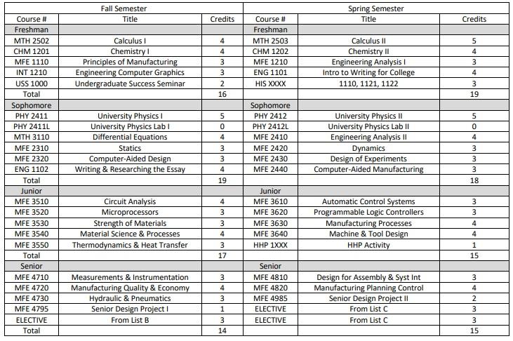 Manufacturing Engineering (MFE) | Central State University